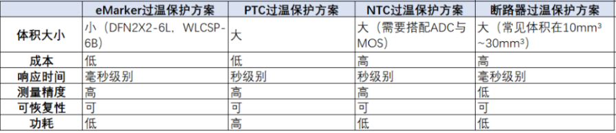 Hynetek-Integrated Over Temperature Protection [OTP] of PD3.1 eMarker HUSB332C, helping 240W ...